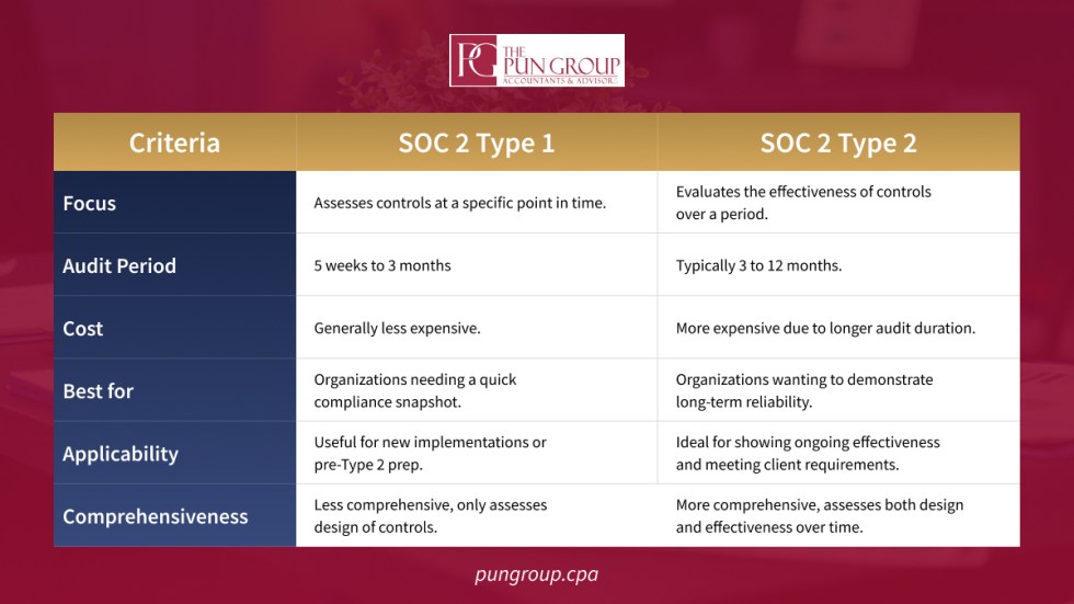 A Guide to the Different Types of SOC 2 Reports