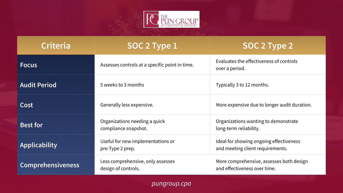 A Guide to the Different Types of SOC 2 Reports